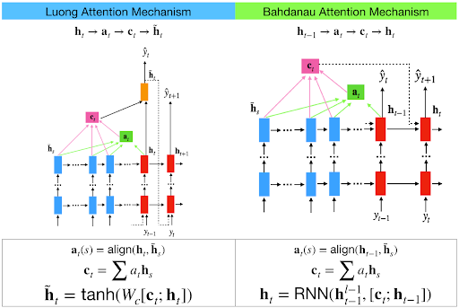 How Attention mechanism works and why we need it ? | by NAMAN NIMBLE ...