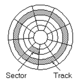 Hard Drive Sector Diagram