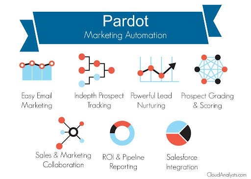 FIRST PARTY TRACKING AND WHAT YOU NEED TO DO IN PARDOT - BugendaiTech ...