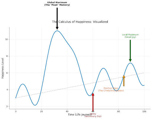 The Calculus of Happiness: A Mathematical Guide to Joy | by the ...