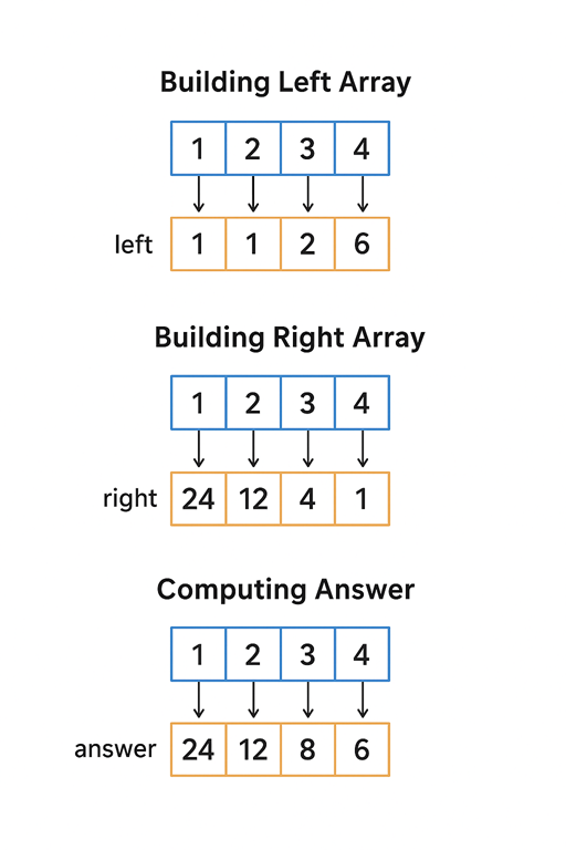 LeetCode#238 — Product of Array except Self — Left & Right Trick | by Urmila Unni | Sep, 2025 ...