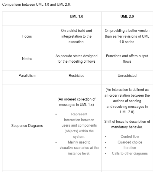 UML version and UML modelling tools/software. | by Ekechukwuma | Jan, 2024 | Medium