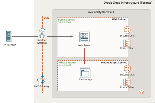 OCI File Storage — Mount File System on Windows Instance | by Harjul Jobanputra | Medium