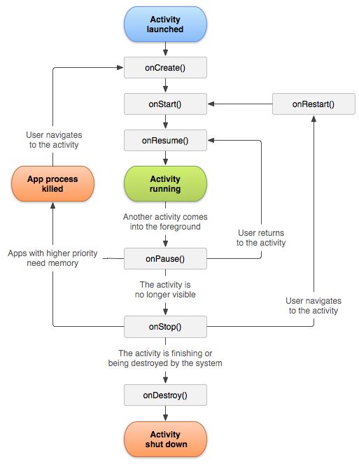 Activity Lifecycle and Activity Back Stack | by anab maulana ...