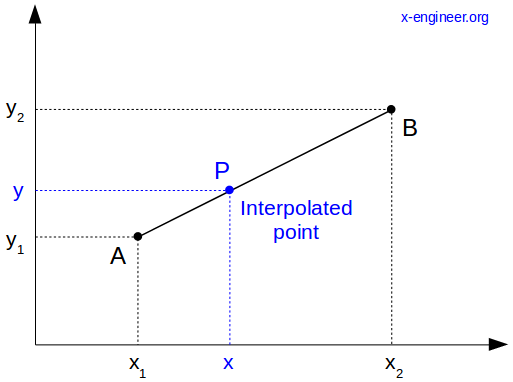 Magic with Data (#1 Lagrange’s Interpolation) | by Sushan Shakya | Medium