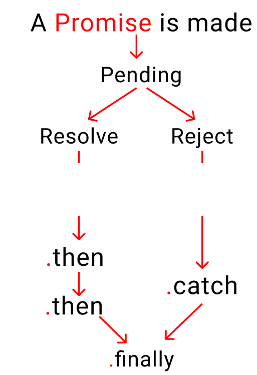 Promises in Java Script. Why do we need Promises let’s consider… | by Vishnuvardhanprofessional ...