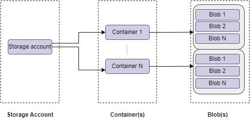 SAS Tokens Decoded: How to Ensure Data Security in Azure Blob Storage? | by Anandha Padmanaban J ...