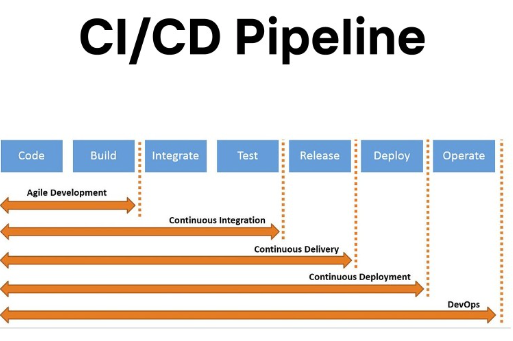 CI/CD Pipeline. Set of practices used in software… | by BuketSenturk ...