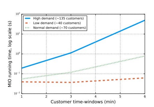 Thoughts on the Vehicle Routing Problem (2 of 2) - Kenneth's Window