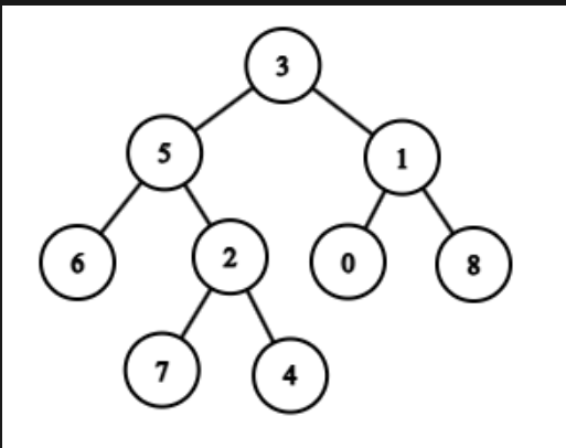 Change the root of a binary tree. This blog is about how to approach a… | by Palak Thapar | Medium