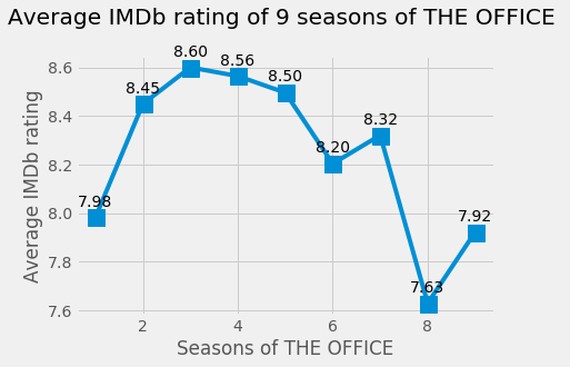 An analysis of “The Office” IMDb dataset | by Harini Ragavendran | Medium