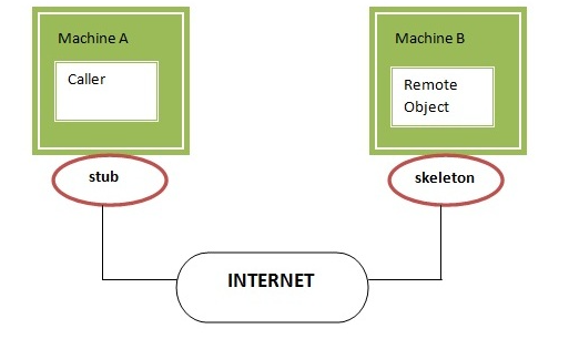 Head First Java (Chapter 18)Distributed Computing | by Kalpa Sandaruwan ...