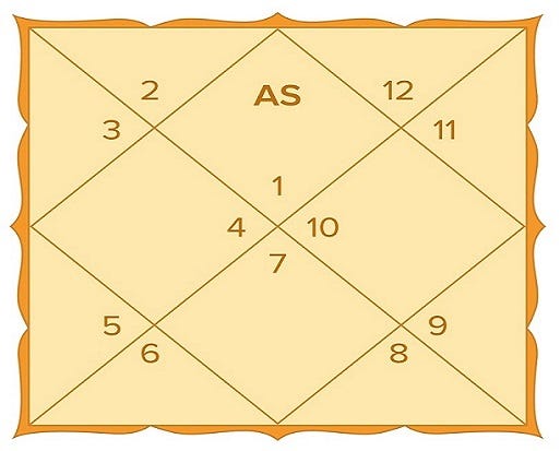 Importance of Vastu Shashtra While Building Houses | by Gopinathastro ...