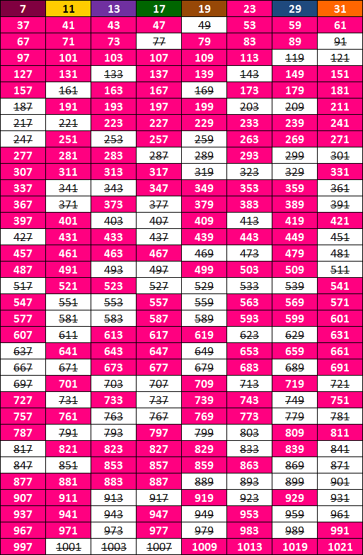 8 Unique Sequences of Protoprime Numbers | by Daniel Harper | Medium