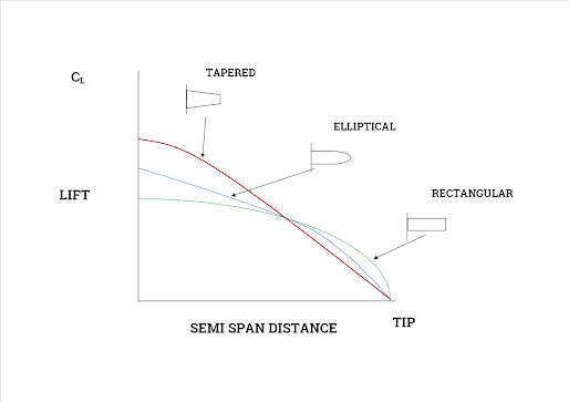 WING SHAPE AND ITS EFFECT ON LIFT | by Aeroforum | Medium