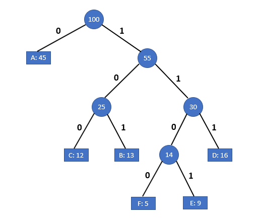 Algorithms In Context #3: Huffman Codes | by Can Bayar | Analytics ...