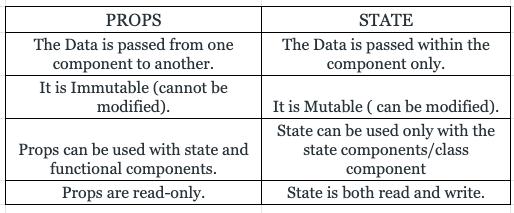 React State vs. Props. State and Props are two major concepts… | by Ian ...