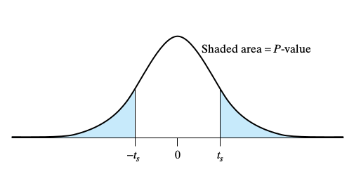 Dissecting P-Value for fun and profit | by Mohamed | Medium