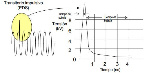 Problema Nº1: TRANSITORIOS. Los transitorios, que son… | by Bethelca ...