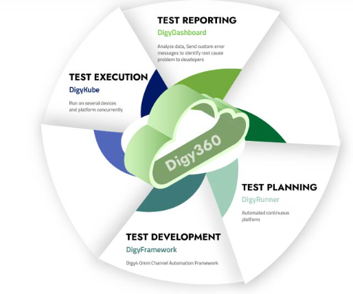 Exploring Software Testing’s Future: Automation Testing Tools | by ...