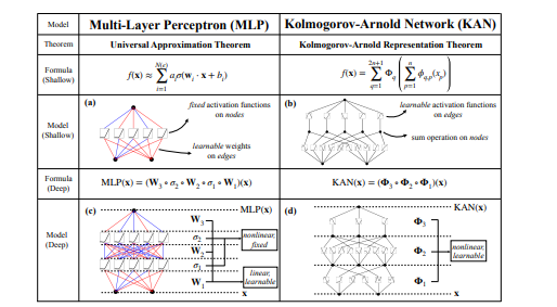 Understanding KAN: Kolmogorov-Arnold Network | by Rutuja Kulkarni | Medium