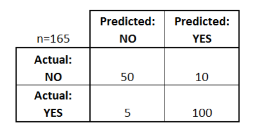 How Confusion Matrix Use in Cyber Crime..? | by Prathyusha | Medium