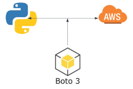 Launching AWS Cloud Instances Using Boto3 | by Prabalrishu | Nov, 2024 | Medium