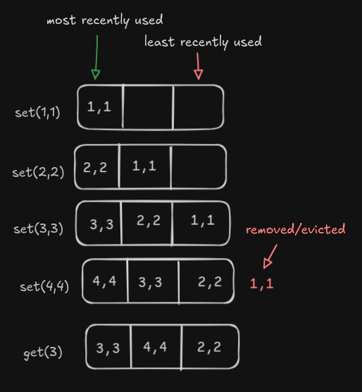 Implementing an LRU Cache in JavaScript from first principles (concept ...