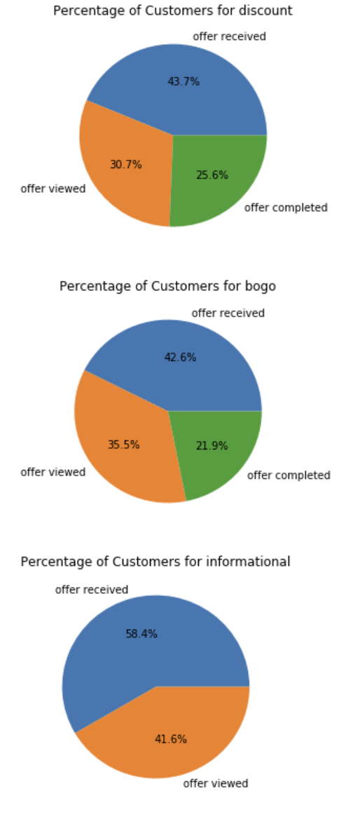 Maximizing Customer Engagement: Unleashing the Power of Data in ...