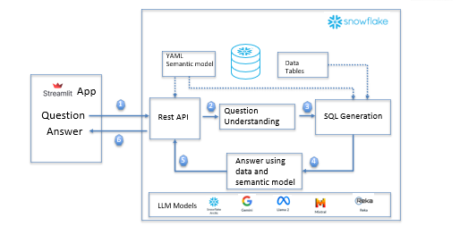 Snowflake Cortex Analyst. As we see Generative AI reshaping… | by ...