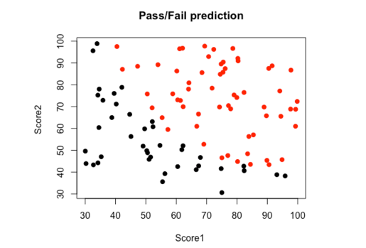 Logistic Regression Using Spark Machine Learning | by Haris Hasan | Emumba