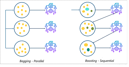Bagging Vs Boosting. Bagging is one such ensemble model… | by Nagendra ...