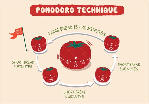 Procrastination Buster: Pomodoro Technique | by Ghaniya | Medium
