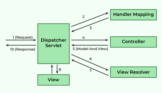 Spring MVC Framework. Introduction: | by umesh chandu balu | Medium