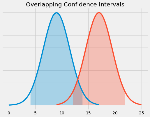Overlapping and Difference Confidence Intervals | by Unnecessary Analysis | Medium