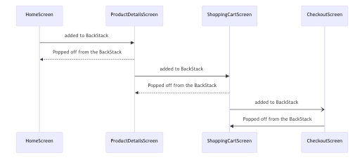 What I learnt about Jetpack Compose Navigation🚀 | by Nine Pages Of My Life | Medium