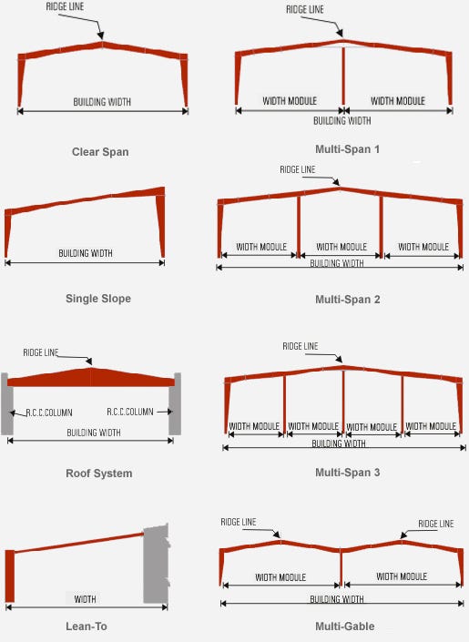 Pre engineered Building manufacturers | by uniqueroof | Medium