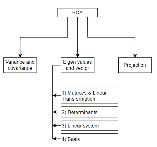 Unsupervised Machine learning Algorithm— Principal Component Analysis (PCA) | by Santhosh Sivan ...