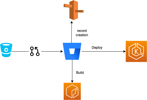 How To Setup Dynamic Deployment On Bitbucket Chingari