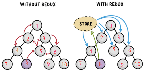 REDUX. Tanım: Uygulamadaki(UI katmanı)… | by Celal Eker | Medium
