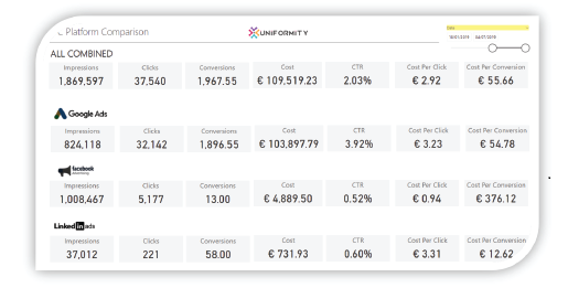 Best Ways to Analyse the Performance of a PPC Campaign | by Paul ...