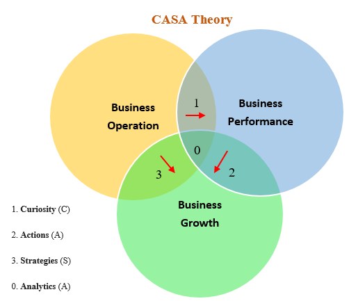 Data Analytics and Business: A Case Study of CASA Theory and Power BI ...