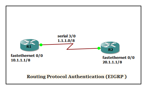 Routing Protocol Authentication (EIGRP ) And Configuration | by Maxine Wang | Medium