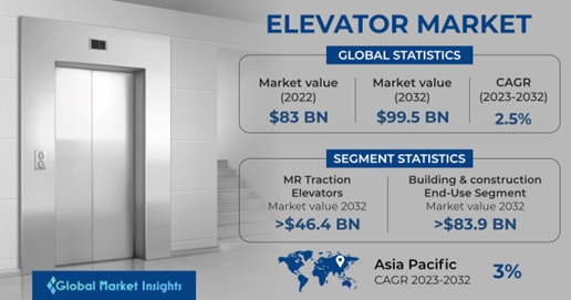 Elevator Industry Expansion Projected to Gain an Uptick During 2023 ...