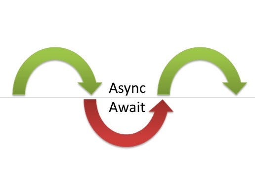 async / await. A few weeks back we talked about… | by Jon Tenholder ...