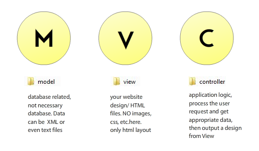 Understanding Backbone and other Model-View-Controller (MVC) Libraries | by Darlene Tate | Medium