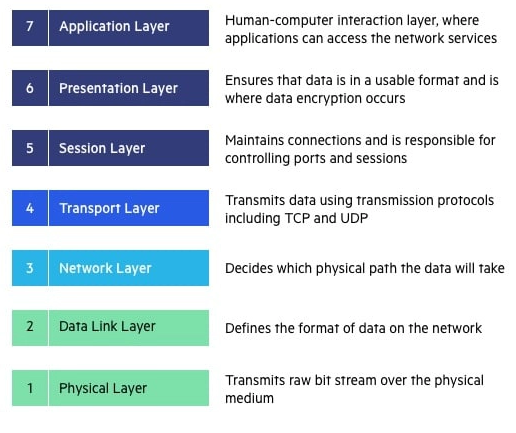 Networking for DevOps Engineers!. Networking concepts every devops ...