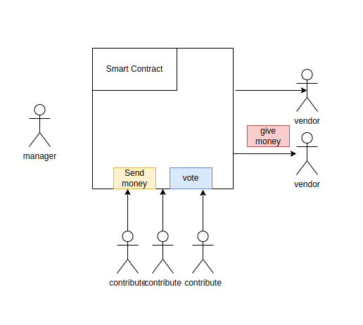 Make Crowdfunding Smart Contract using Solidity and Golang Language | by mobin shaterian | Block ...