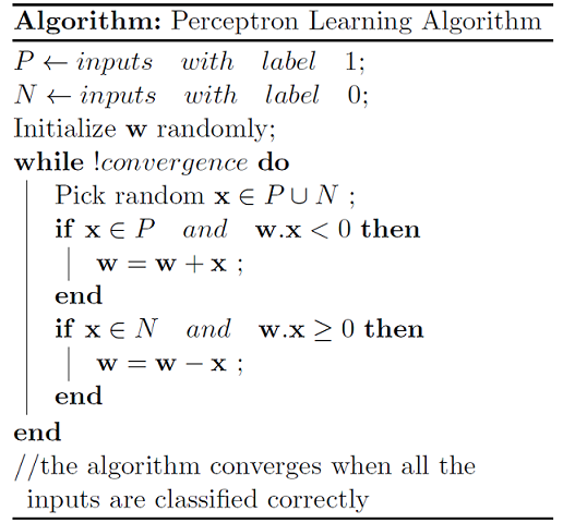 Perceptron Learning Algorithm: A Graphical Explanation Of Why It Works ...