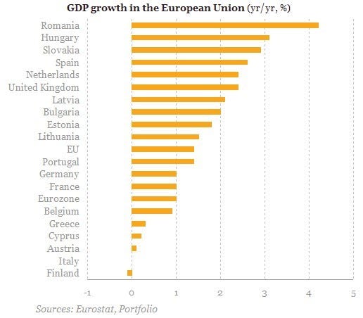 GDP Growth Estimates Put Hungary Among Best in Europe | by Zoltán ...